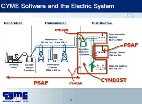 آموزش نرم افزار سايم Cyme